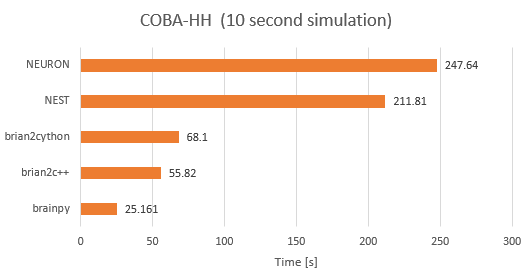 BrainPy首页、文档和下载 - 计算神经科学和类脑计算的通用平台 - OSCHINA - 中文开源技术交流社区