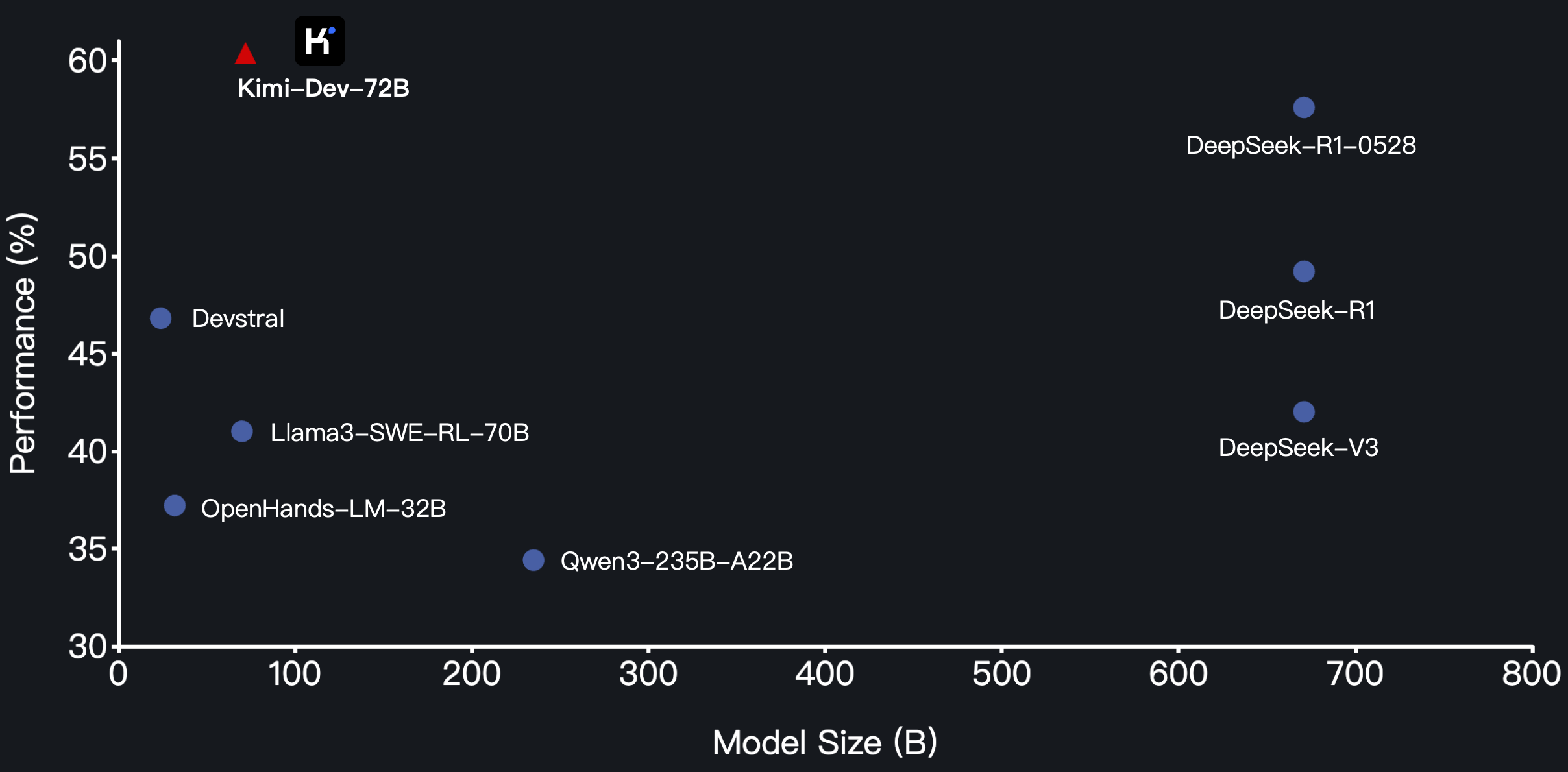 Kimi-Dev首页、文档和下载 - 代码大模型 - OSCHINA - 中文开源技术交流社区