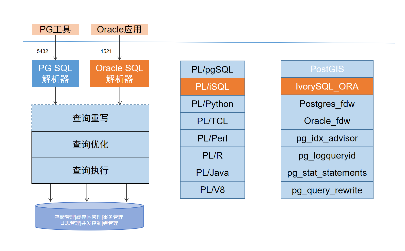 上周六的南京，近百位南京PG圈爱好者都来啦！ - IvorySQL的个人空间 - OSCHINA - 中文开源技术交流社区