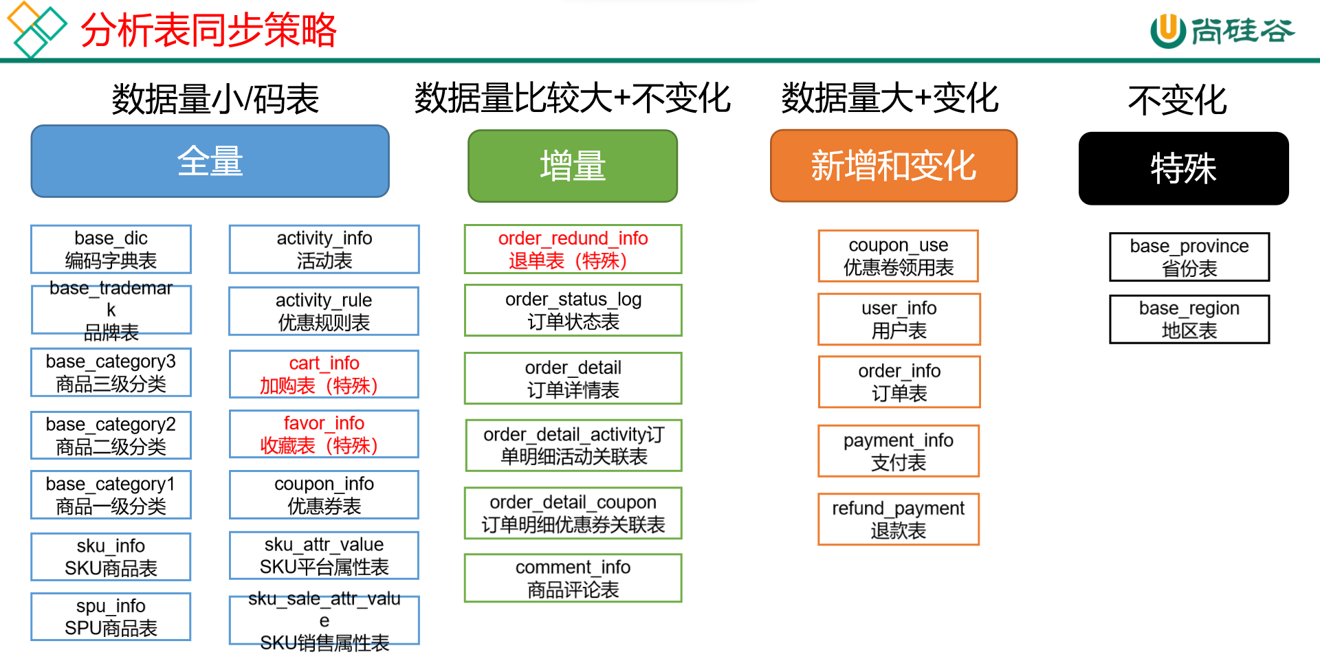 数据同步策略（全量、增量、新增及变化、特殊同步策略） Csdn博客 