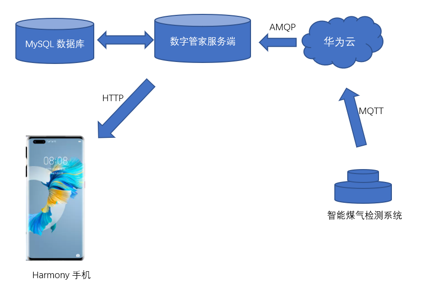 成长计划校园极客秀 玩转OpenHarmony开发智能煤气检测系统 - OSCHINA - 中文开源技术交流社区