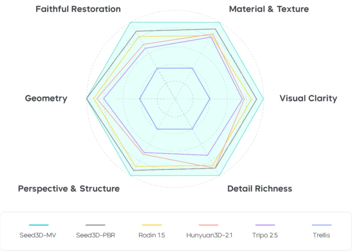 字节 Seed 团队推出 Seed 3D 1.0，一张图生成高精度 3D 模型 - OSCHINA - 中文开源技术交流社区