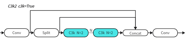 YOLO场景选型与性能核心底牌！看C3K2、C2F、C3K如何决定应用场景 - OSCHINA - 中文开源技术交流社区