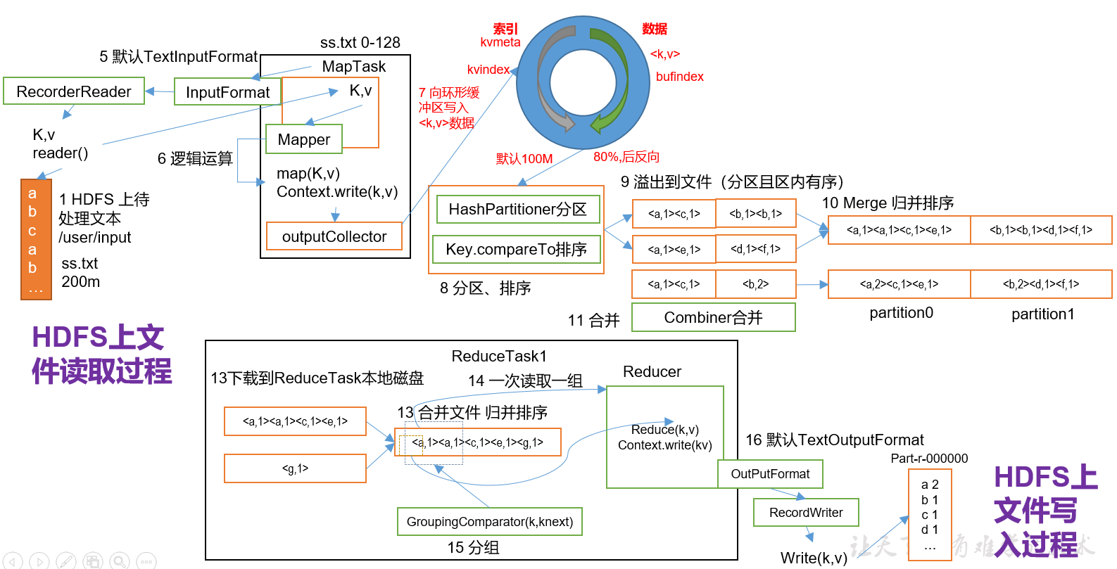 作业提交过程之HDFS&MapReduce-CSDN博客