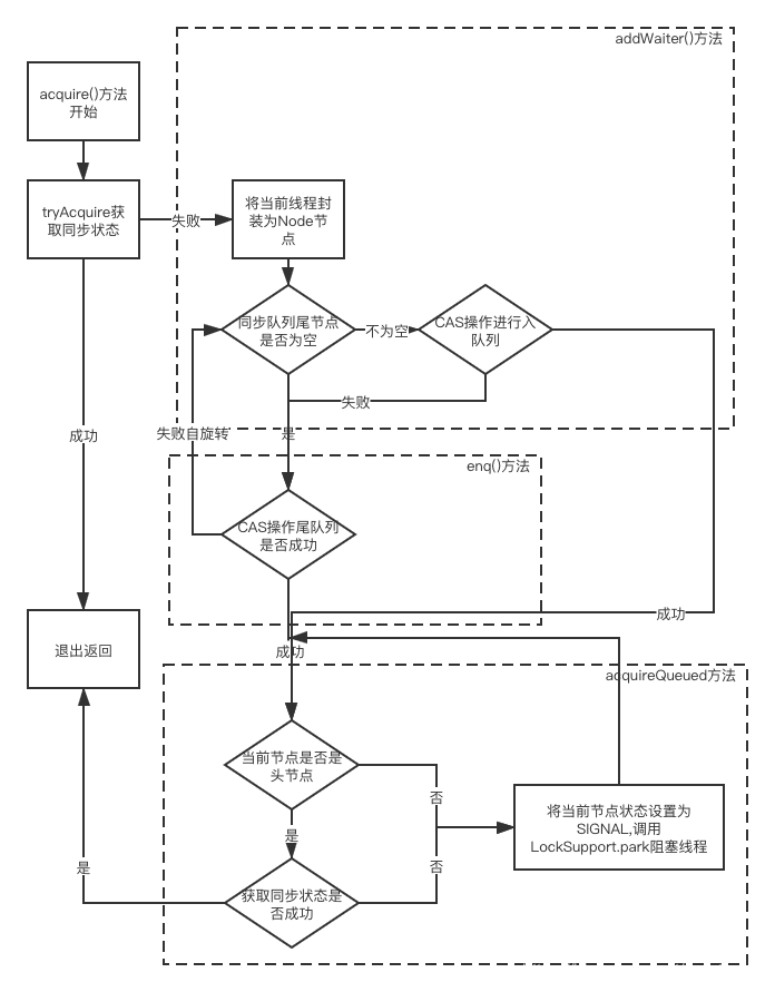 Aqs 独占模式和共享模式流程图 Csdn博客