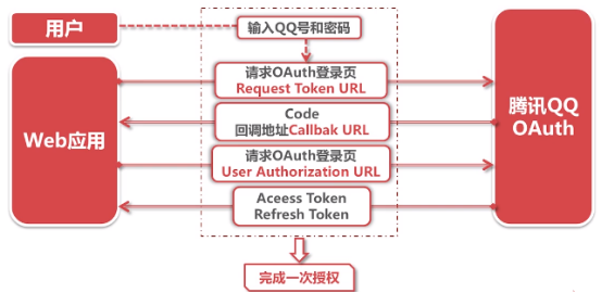 第三方登录之QQ登录从入门到填坑-CSDN博客