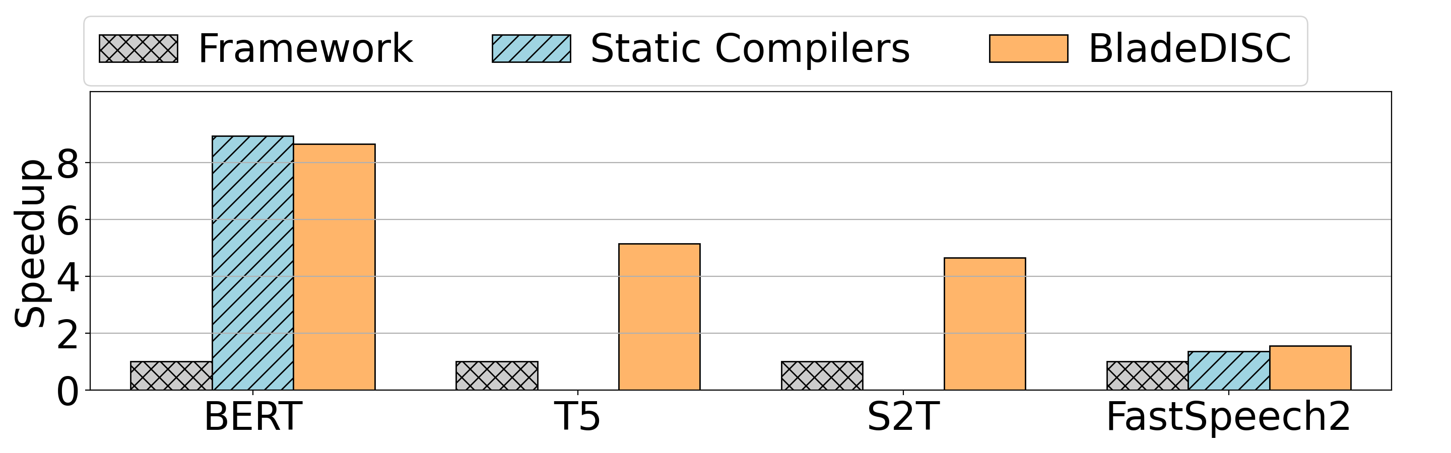 BladeDISC首页、文档和下载 - 深度学习编译器 - OSCHINA - 中文开源技术交流社区