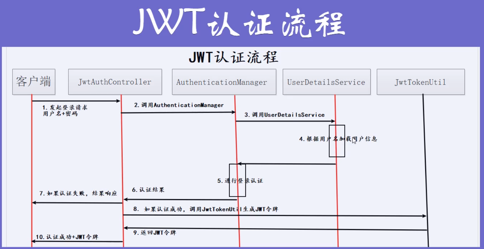 SpringSecurity-9. 使用SpringSecurity实现JWT - OSCHINA - 中文开源技术交流社区