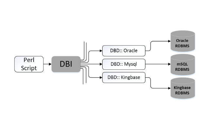 金仓数据库KingbaseES客户端编程接口指南-Perl DBI （2. 概述 ） - 墨天轮