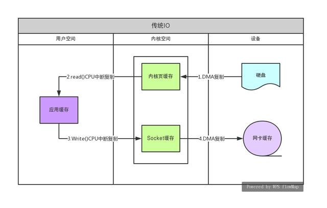 零拷贝(zero copy)技术几张图 | 航行学园