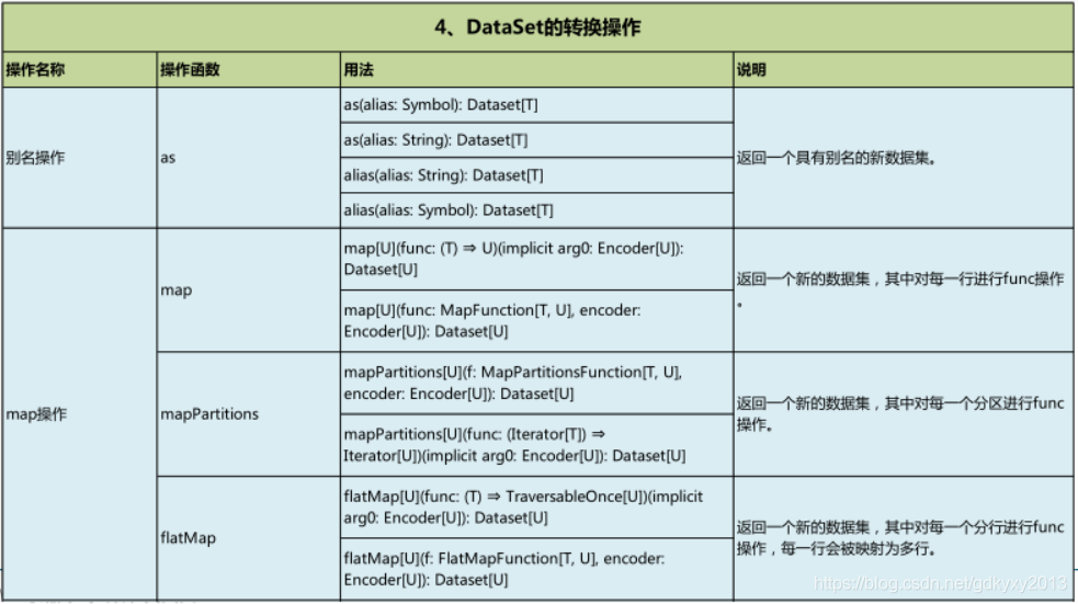 Spark DataSet介绍 - OSCHINA - 中文开源技术交流社区
