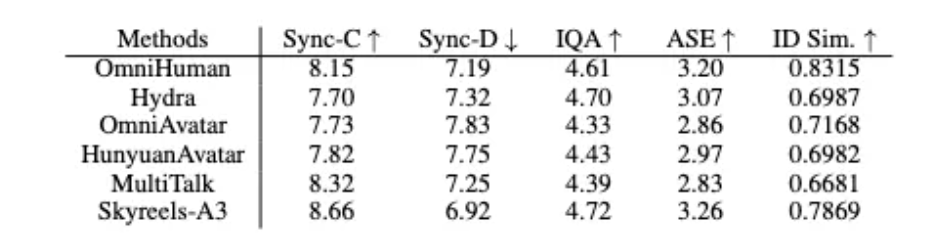 昆仑万维开源 SkyReels-A3 音频驱动人像视频生成模型 - OSCHINA - 中文开源技术交流社区