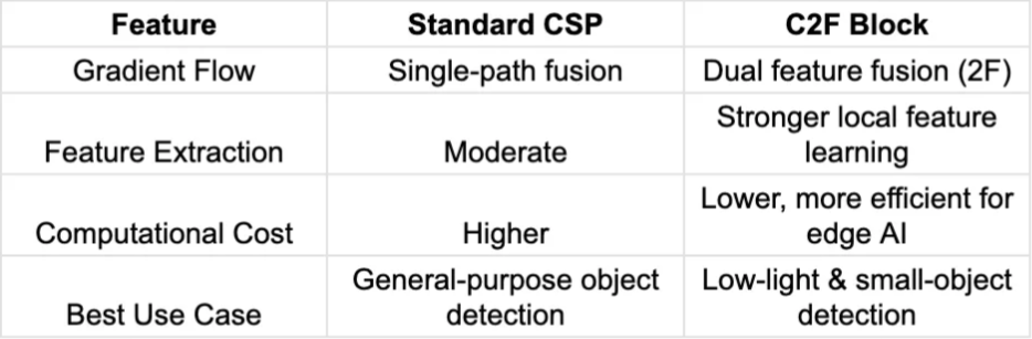 YOLO场景选型与性能核心底牌！看C3K2、C2F、C3K如何决定应用场景 - OSCHINA - 中文开源技术交流社区