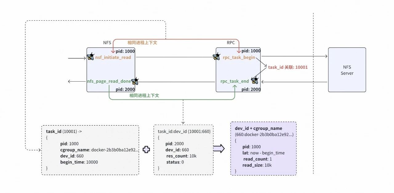 eBPF 助力 NAS 分钟级别 Pod 实例溯源｜得物技术 - OSCHINA - 中文开源技术交流社区
