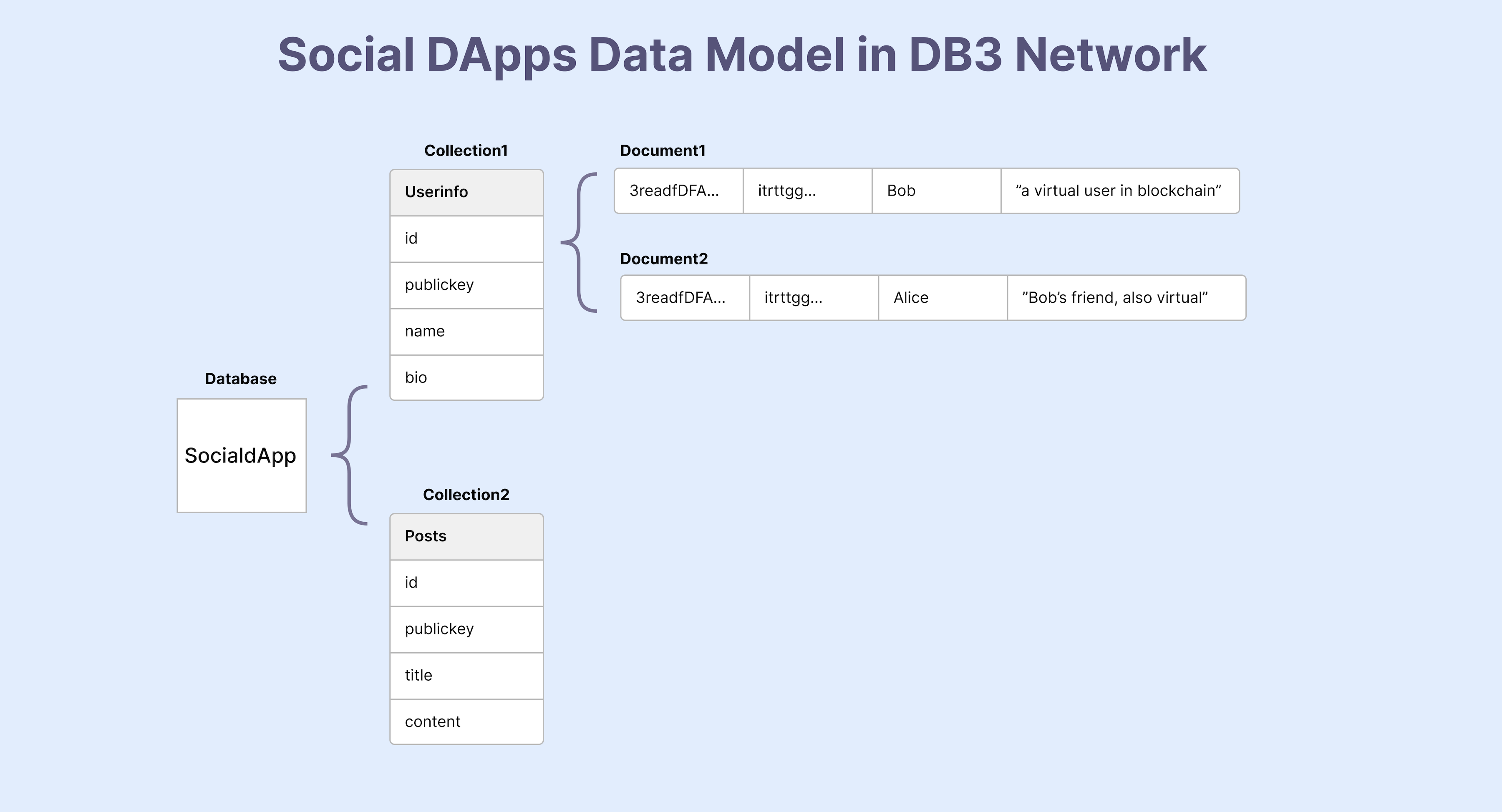 使用 DB3 Network 构建一款去中心化社交应用数据模型，帮助 Firebase 开发者快速切入 Web3-阿里云开发者社区