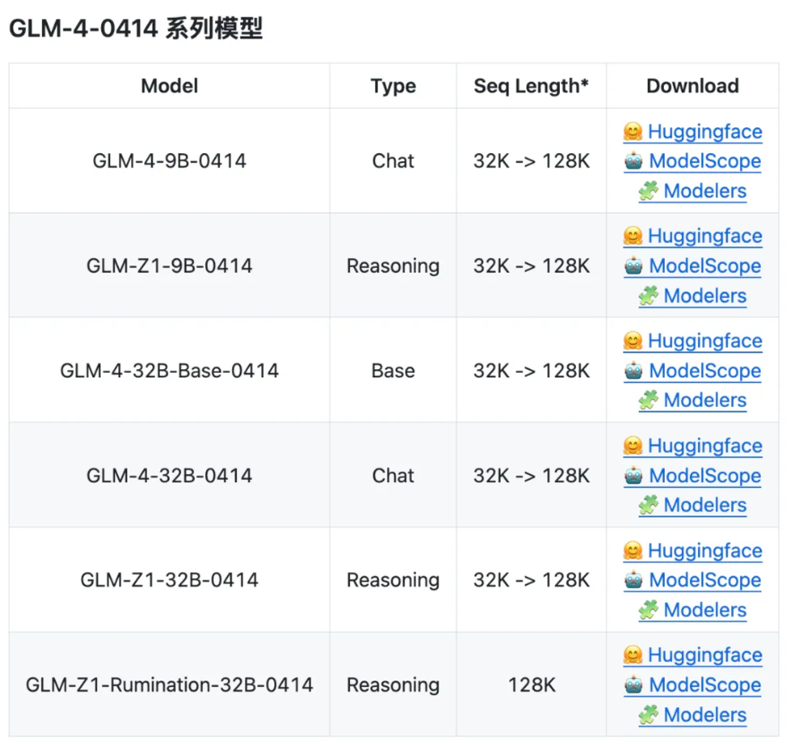 智谱开源 32B/9B 系列 GLM 模型，极速版最高达到 200tokens/秒 - OSCHINA - 中文开源技术交流社区