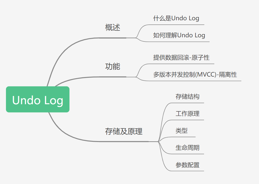 图文结合带你搞定MySQL日志之Undo log(回滚日志) - GreatSQL - OSCHINA - 中文开源技术交流社区