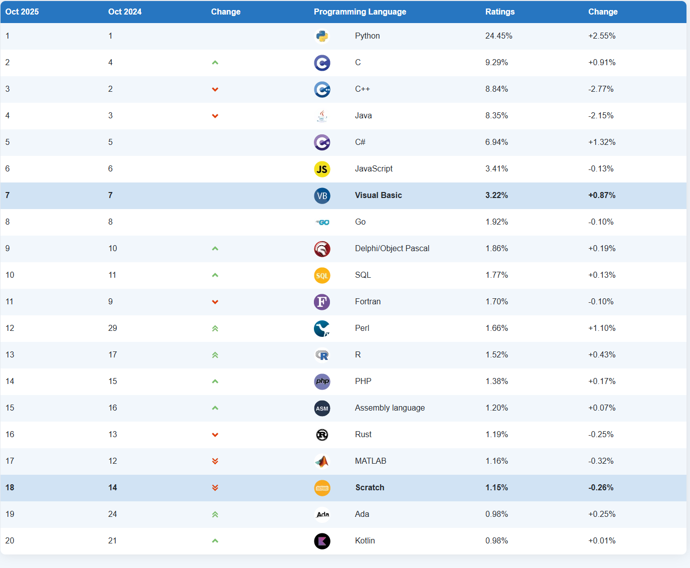 TIOBE 10 月榜单：C、C++ 和 Java 争夺第二名 - OSCHINA - 中文开源技术交流社区