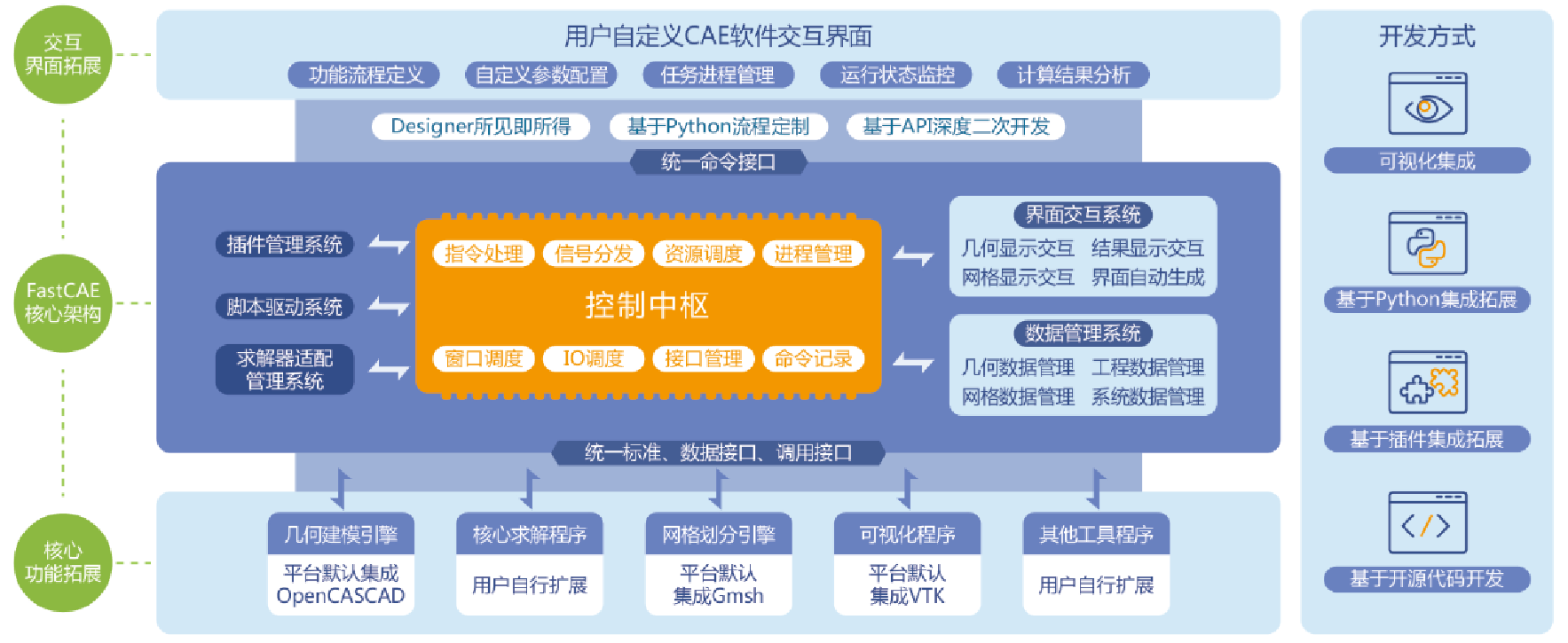 FastCAE首页、文档和下载 - CAE 软件集成开发平台 - OSCHINA - 中文开源技术交流社区