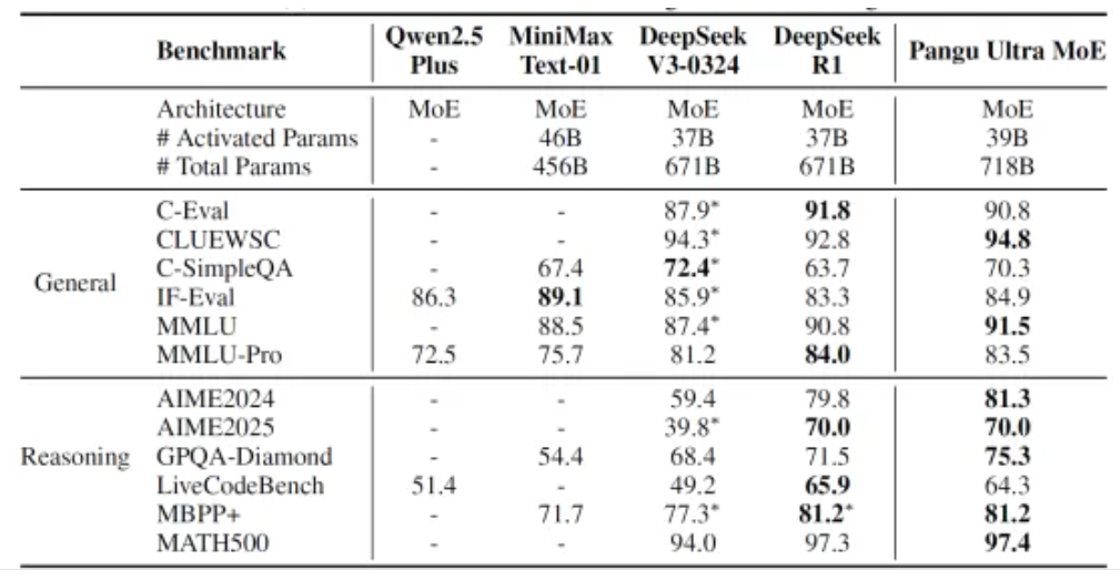 华为发布准万亿模型盘古 Ultra MoE - OSCHINA - 中文开源技术交流社区