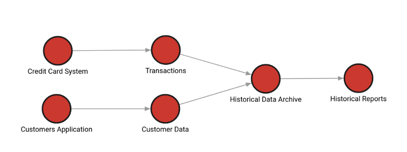 管理数据资产，TuGraph打造数据血缘图谱-CSDN博客