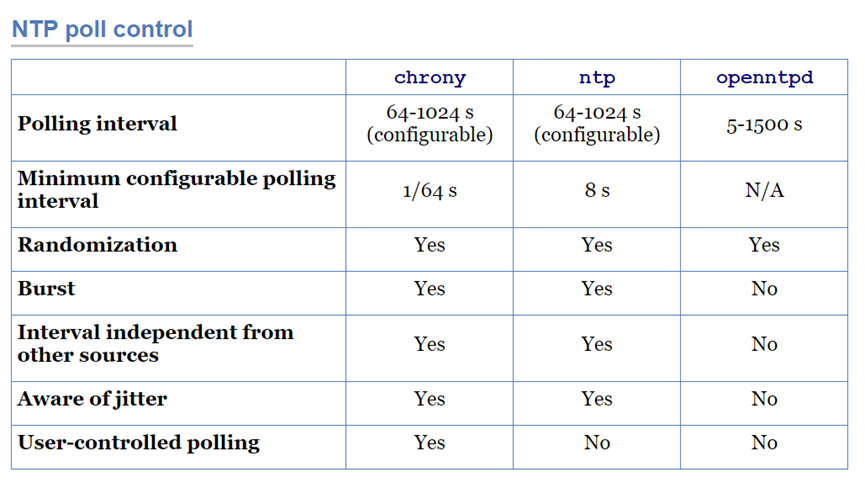 【银河麒麟】时间同步工具chrony与ntp对比 - OSCHINA - 中文开源技术交流社区