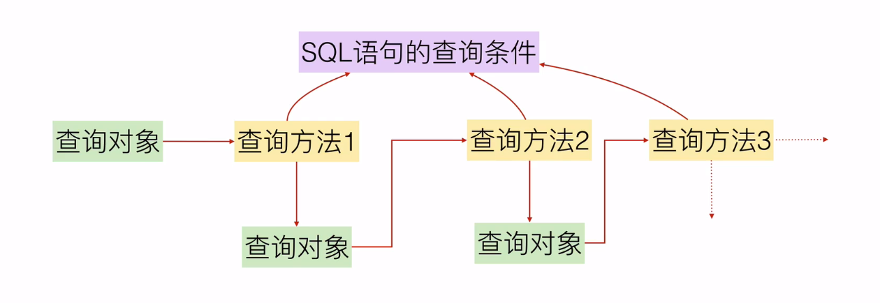 【thinkphp5数据库thinkphp5模型】第二节:thinkphp的查询构造器,thinkphp查询构造器操作数据库 航行学园