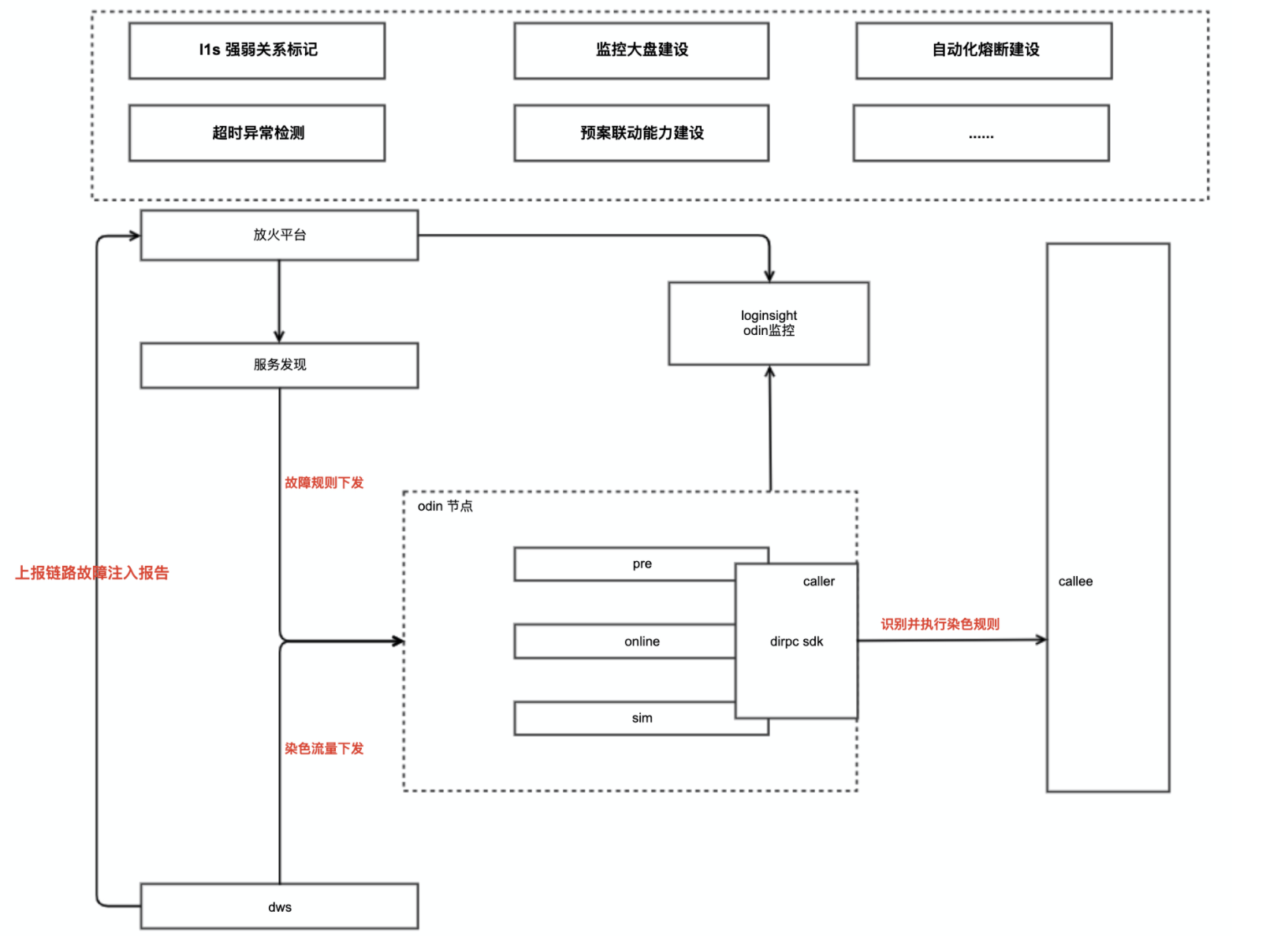 基于traceid 的故障注入方案-CSDN博客