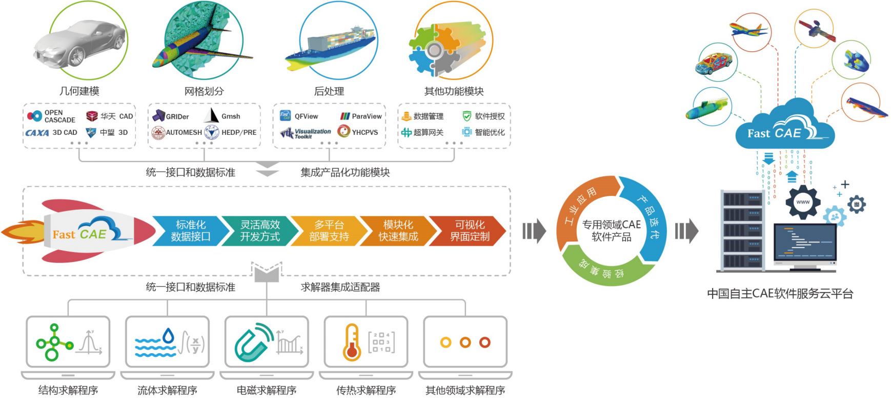 FastCAE首页、文档和下载 - CAE 软件集成开发平台 - OSCHINA - 中文开源技术交流社区