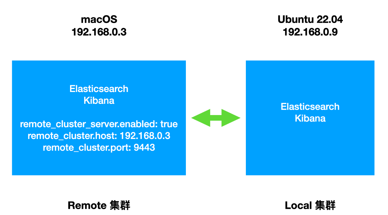 Elasticsearch：使用 API 密钥验证添加远程集群 - OSCHINA - 中文开源技术交流社区
