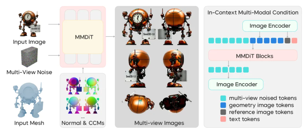 字节 Seed 团队推出 Seed 3D 1.0，一张图生成高精度 3D 模型 - OSCHINA - 中文开源技术交流社区