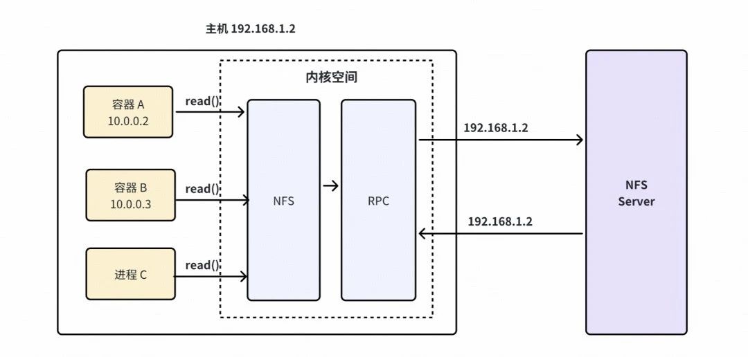 eBPF 助力 NAS 分钟级别 Pod 实例溯源｜得物技术 - OSCHINA - 中文开源技术交流社区