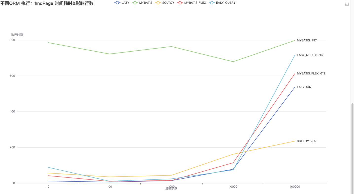 【比较mybatis、lazy、sqltoy、mybatis-flex、easy-query】（三） - OSCHINA - 中文开源技术交流社区
