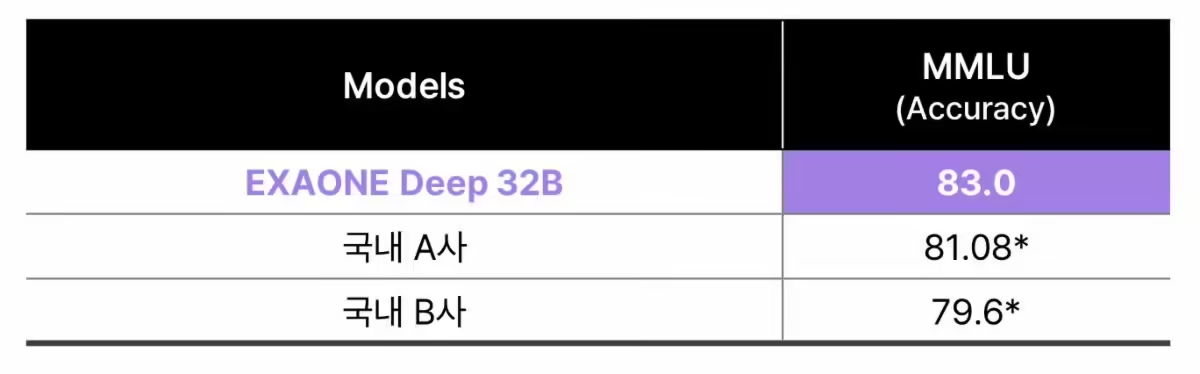 LG 开源推理 AI 模型 EXAONE Deep：韩国首款、擅长数学和编程 - OSCHINA - 中文开源技术交流社区