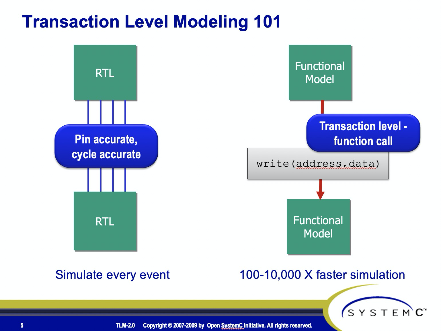 事务级建模（TLM）简介 - OSCHINA - 中文开源技术交流社区