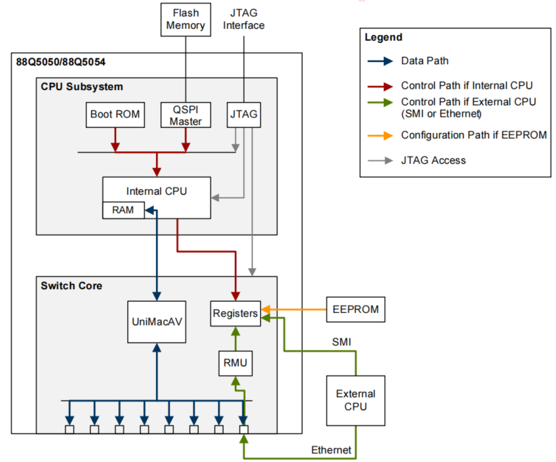 Marvell车载以太网交换机芯片88Q5050 - 背包旅行码农 - OSCHINA - 中文开源技术交流社区