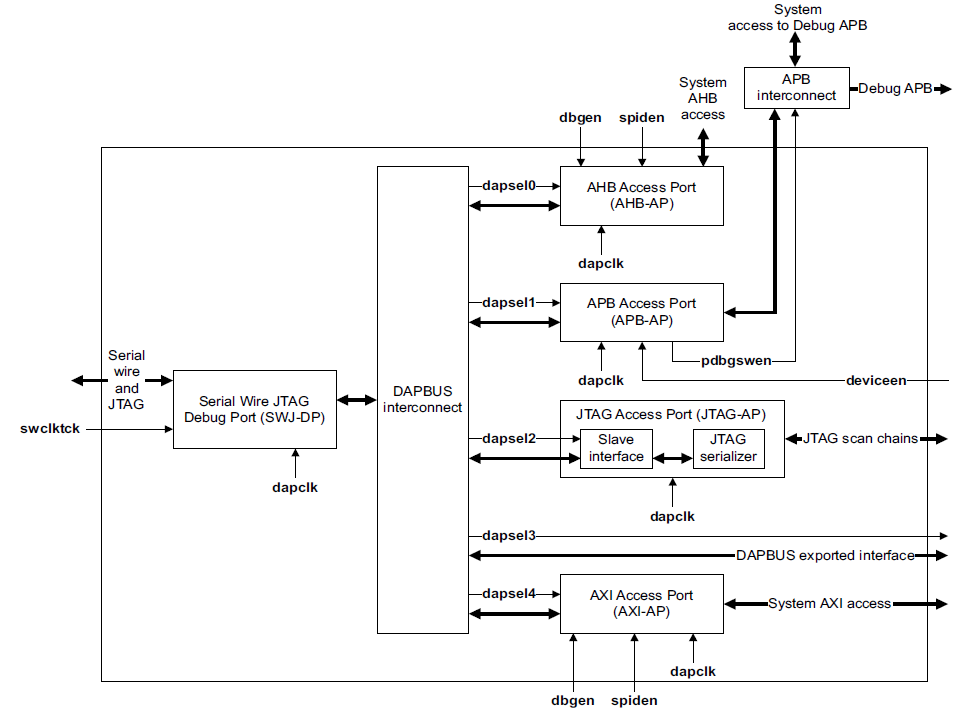 SWD下载调试接口原理深度剖析 - OSCHINA - 中文开源技术交流社区