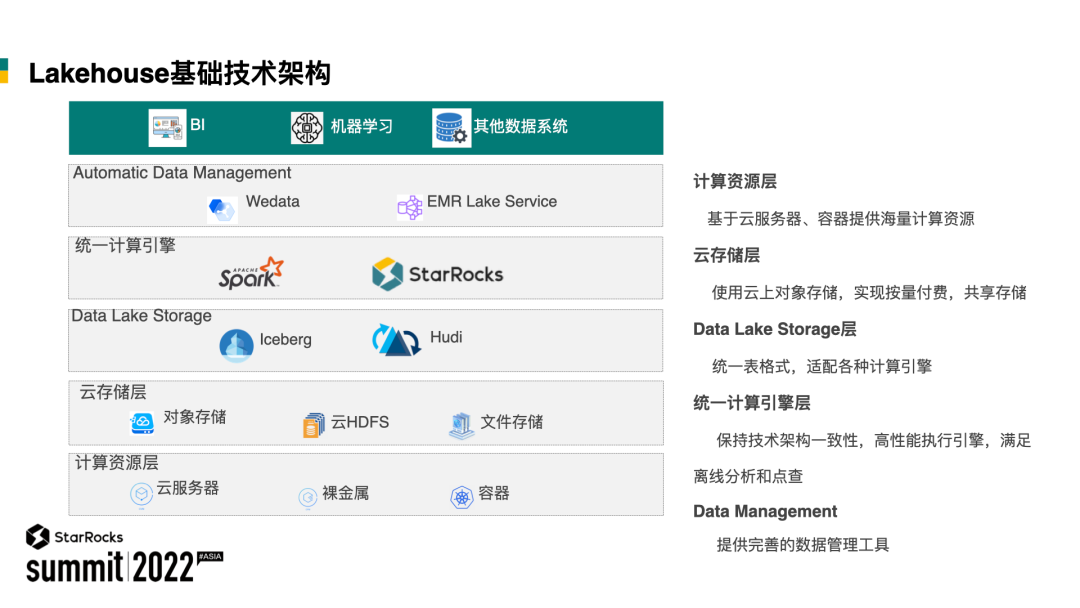 基于StarRocks和腾讯云EMR构建云上Lakehouse - OSCHINA - 中文开源技术交流社区