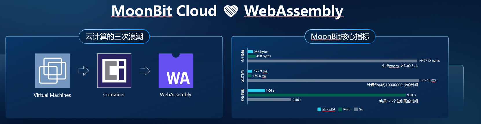 中国开发者团队打造、AI原⽣编程语⾔——MoonBit（月兔）宣布开源核心库 - OSCHINA - 中文开源技术交流社区