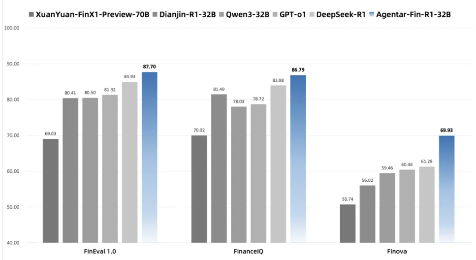 蚂蚁数科发布金融推理大模型 Agentar-Fin-R1 - OSCHINA - 中文开源技术交流社区