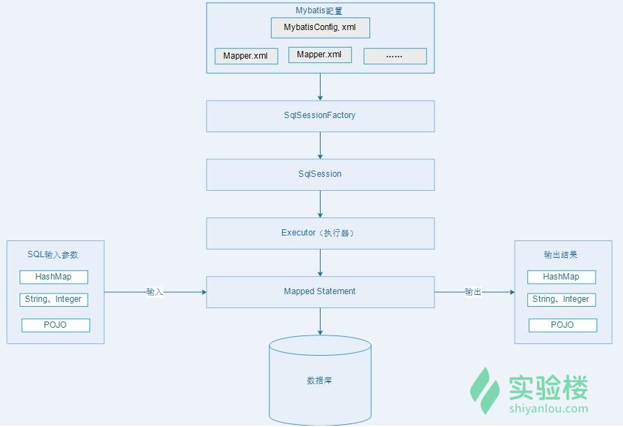 Mybatis 原理介绍 航行学园 