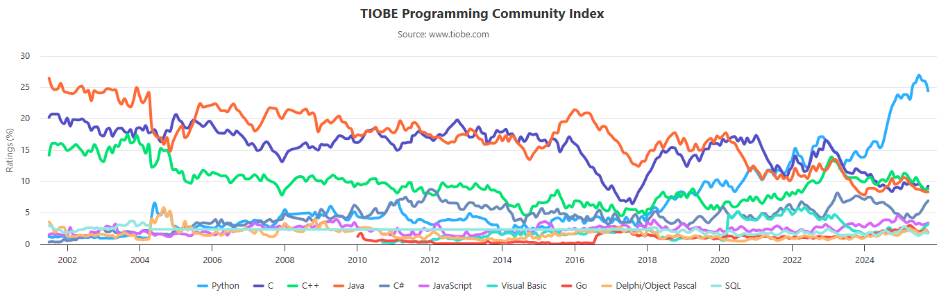 TIOBE 10 月榜单：C、C++ 和 Java 争夺第二名 - OSCHINA - 中文开源技术交流社区