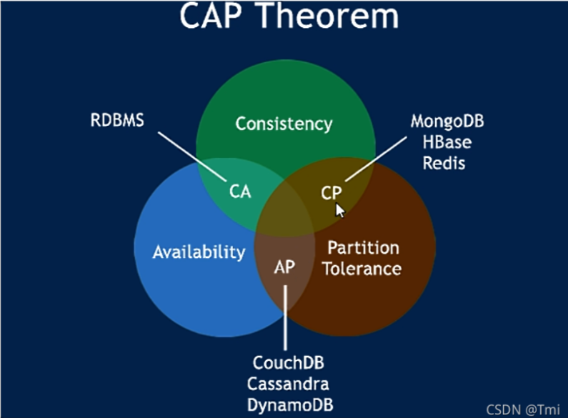 简述CAP定理【重要】-CSDN博客