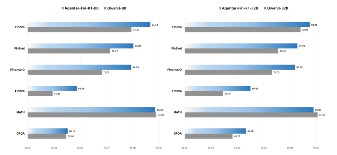 蚂蚁数科发布金融推理大模型 Agentar-Fin-R1 - OSCHINA - 中文开源技术交流社区