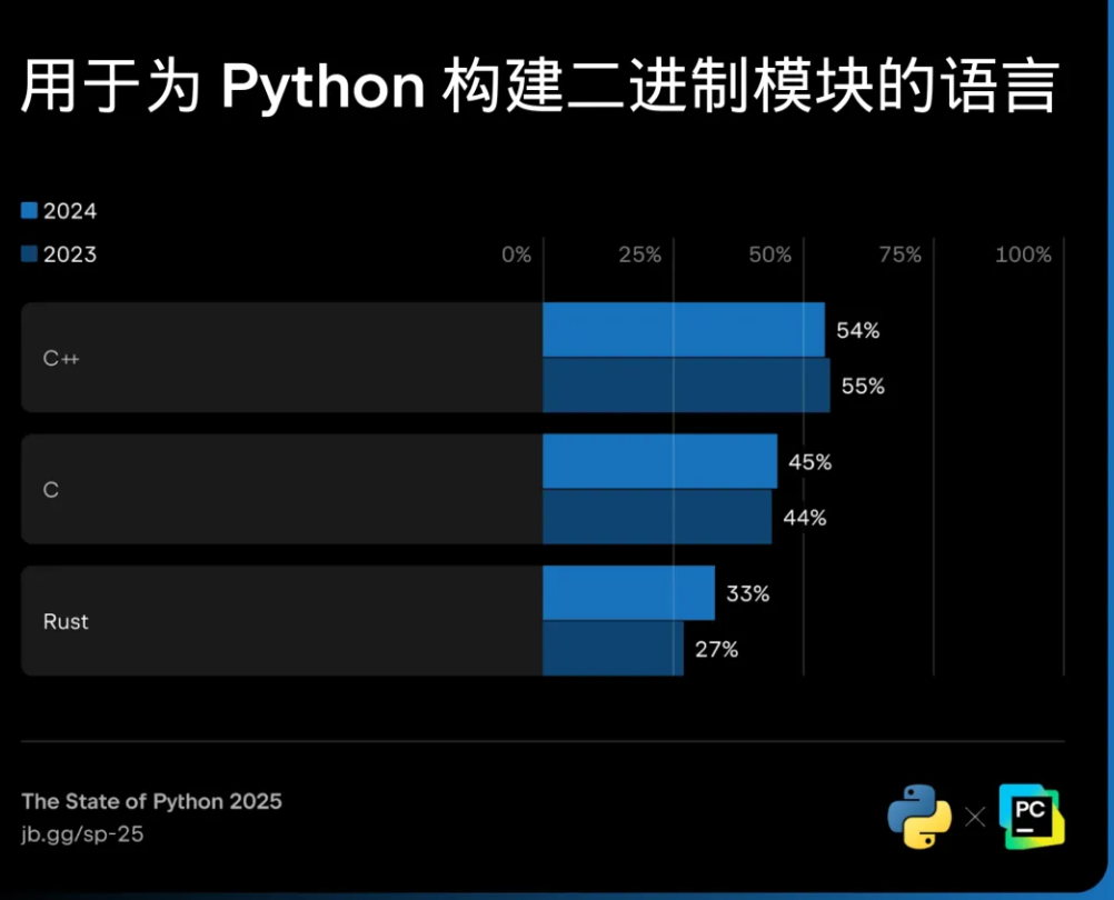 2025 年 Python 现状：83% 仍在运行旧版，Python Web 开发复兴 - OSCHINA - 中文开源技术交流社区
