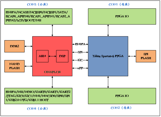 XQ138AS-EVM TI OMAPL138+FPGA DSP+ARM+FPGA开发板 - OSCHINA - 中文开源技术交流社区