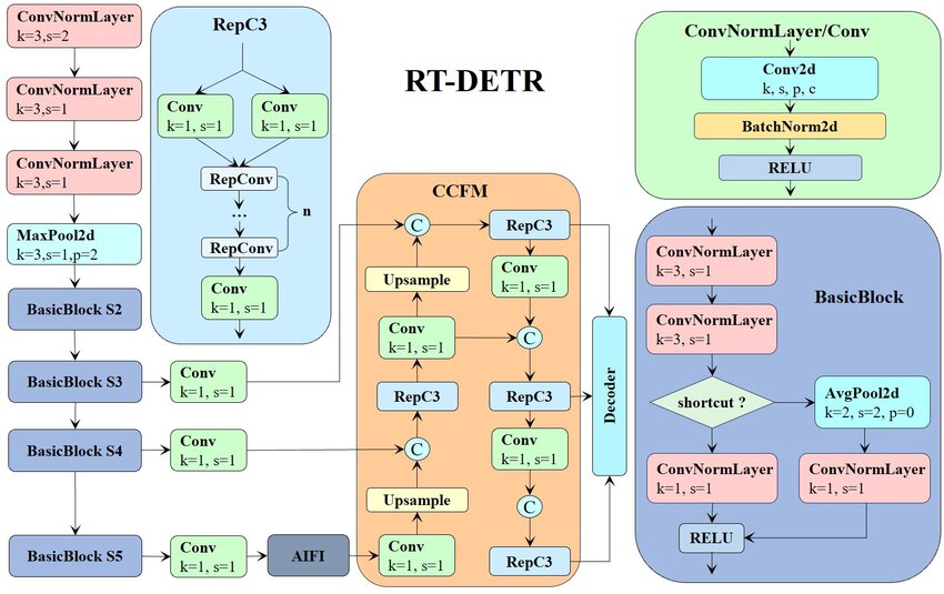 RT-DETR全解析：超越 YOLO，实时物体检测更快更精准（附代码） - OSCHINA - 中文开源技术交流社区