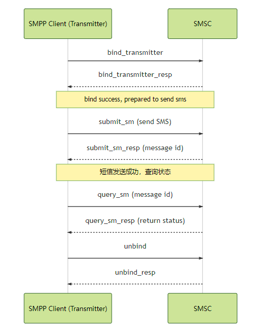 教你用Rust实现Smpp协议 - OSCHINA - 中文开源技术交流社区