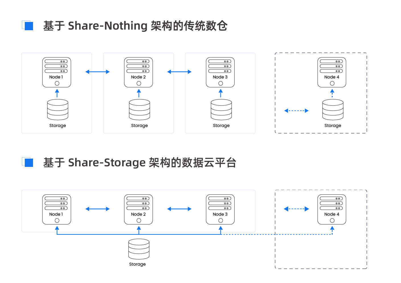 Databend 的算力可扩展性 - 墨天轮