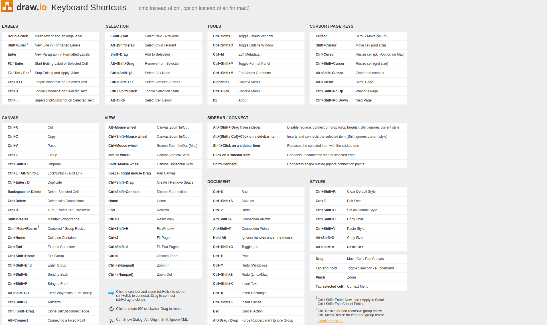 Keyboard Shortcuts for app diagrams | 航行学园
